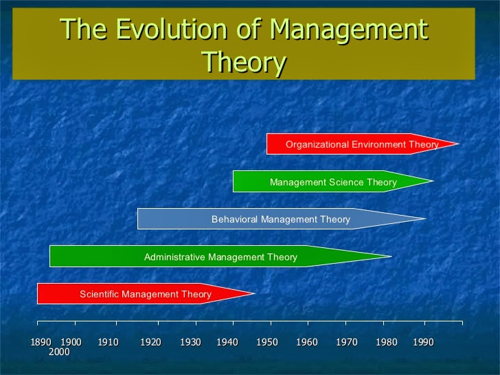 Management Topics : The Evolution of Management Theoires