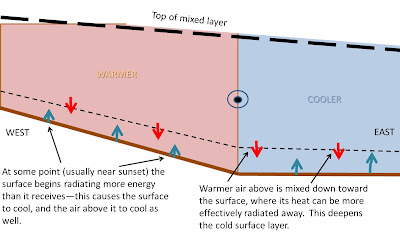 Looking Aloft: More on the Nocturnal Boundary Layer Wind Maximum