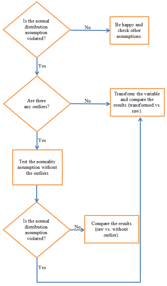Something to think about: The Normal Distribution Assumption and Outliers
