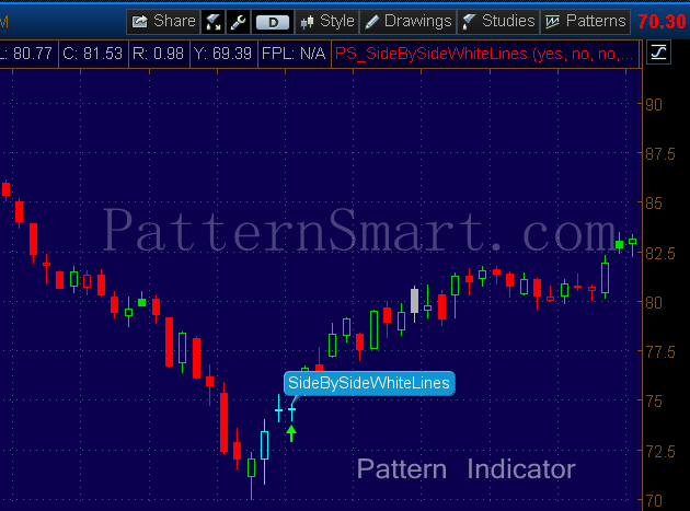 Side-By-Side White Lines candlestick pattern – Patternsmart 中文站
