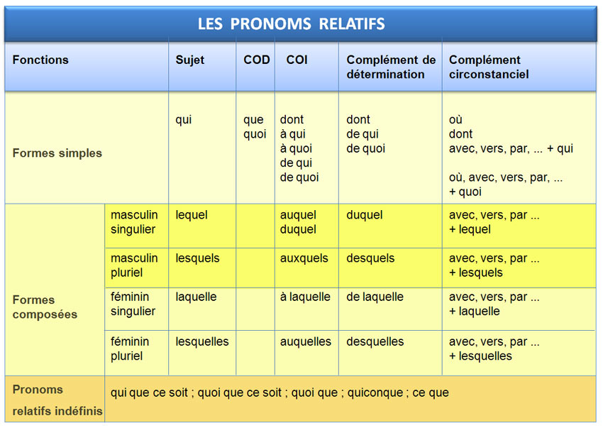 Le Français et la Vie: PRONOMS RELATIFS COMPOSÉS : AUQUEL-DUQUEL