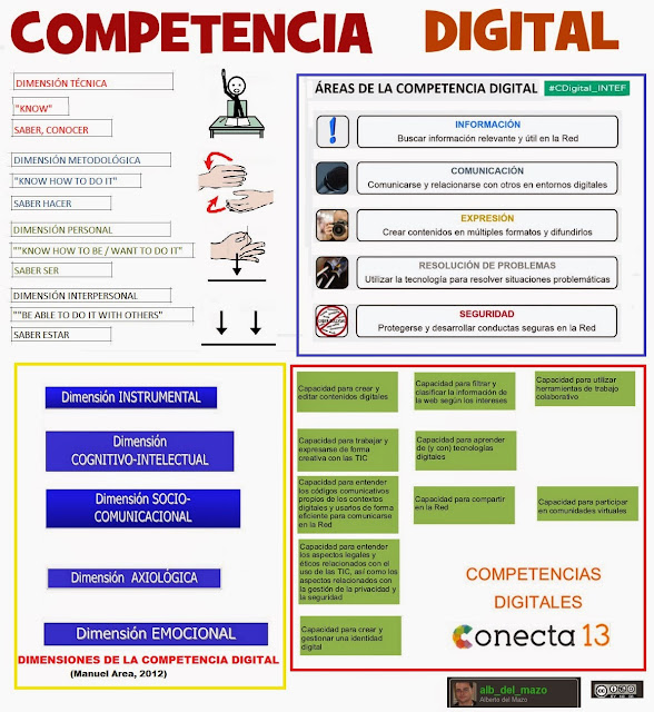 Mi reloj educativo:TIC-tac.: REVISANDO LA COMPETENCIA DIGITAL
