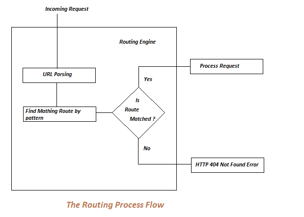 Microsoft Technology Master What Is Asp Mvc Routing And Why Is It Needed Explained