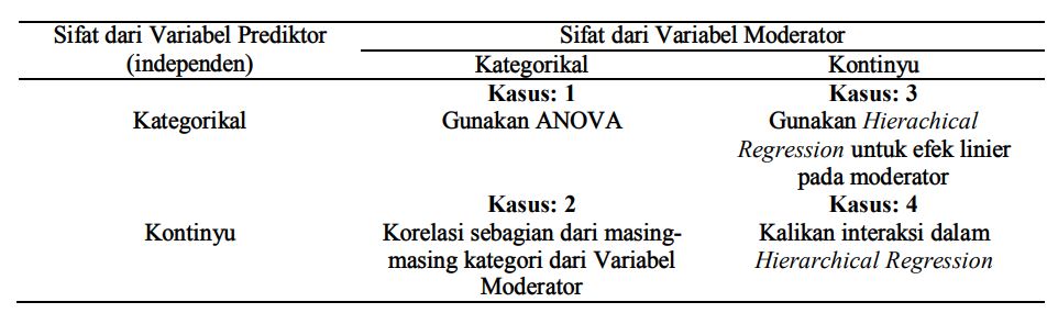 Analisis dengan Variabel Moderator melalui PROCESS di SPSS - Semesta ...