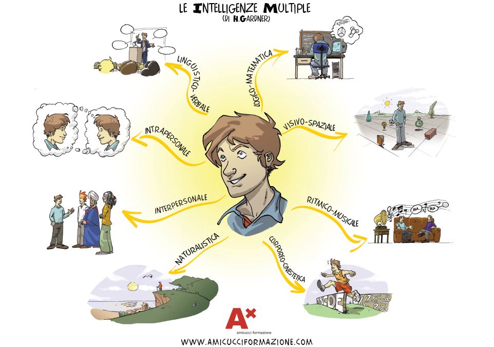 Inteligencias Multiples