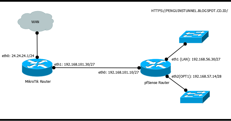 Konfigurasi Sederhana Routing OSPF MikroTik dengan pfSense - PALL CYBER