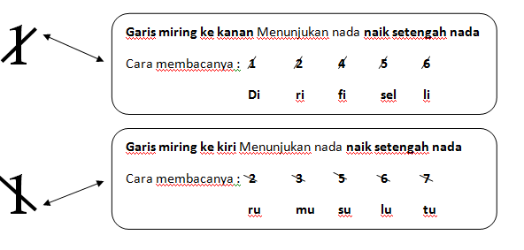 Yuk Belajar Notasi!!! - AgungE.com