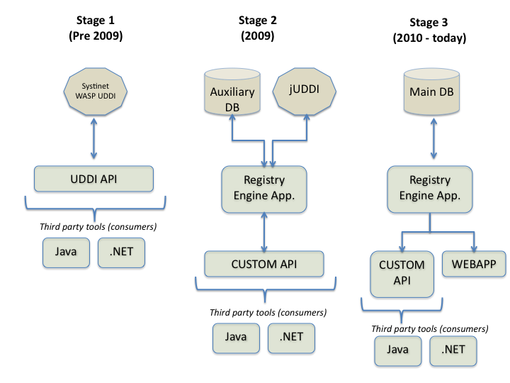 Developer Blog: The evolution of the GBIF Registry