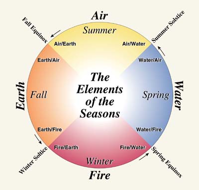 Rotation of the elements