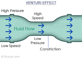 EXAMS AND ME : Venturi Effect