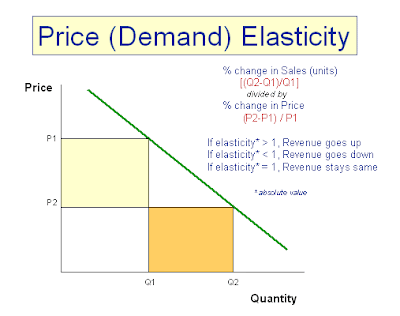 Elasticity : Elasticity of Demand | Definition | Economics | Formula ...