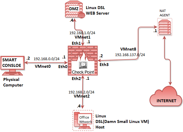 Checkpoint : Security Gateway Appliances - Route XP