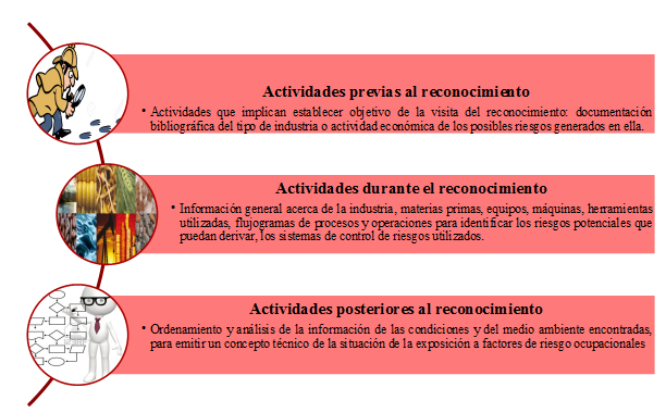 HIGIENE INDUSTRIAL: RECONOCIMIENTO DE AGENTES DE RIESGO QUIMICO
