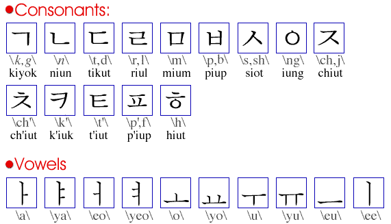 Korea Calling !!: History of Hangeul
