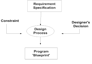 Informatics: Prinsip & Konsep design