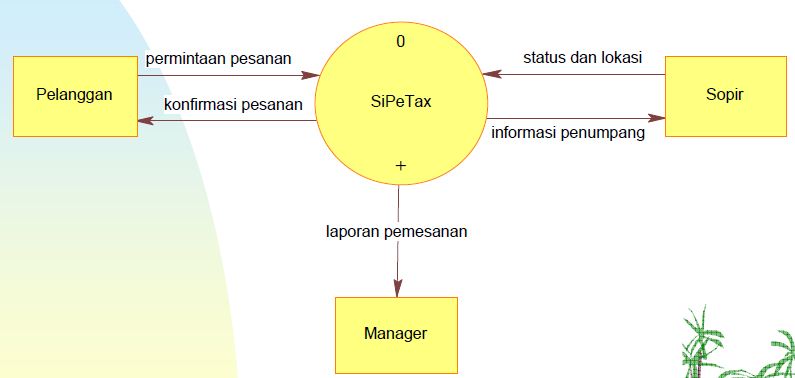 zakwan irvani: jelaskan diagram DFD (data flowchart diagram) dan contohnya