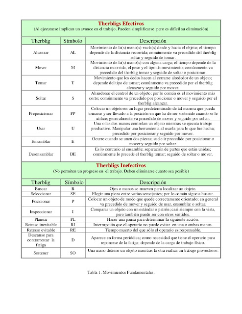 Ingenieria Industrial: Therbligs