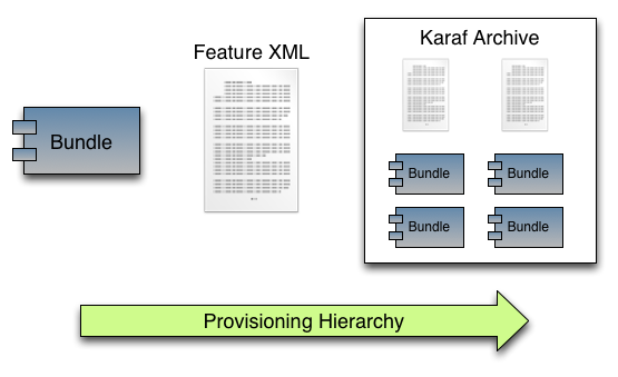 I code by the sea.: A brief introduction to Apache Karaf Archives (Kars)
