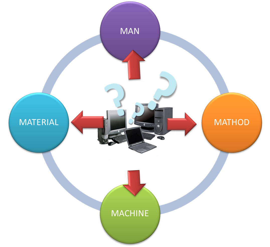 รายการ 93+ ภาพ หลัก บริหาร 4m Man Money Material Management ความละเอียด ...