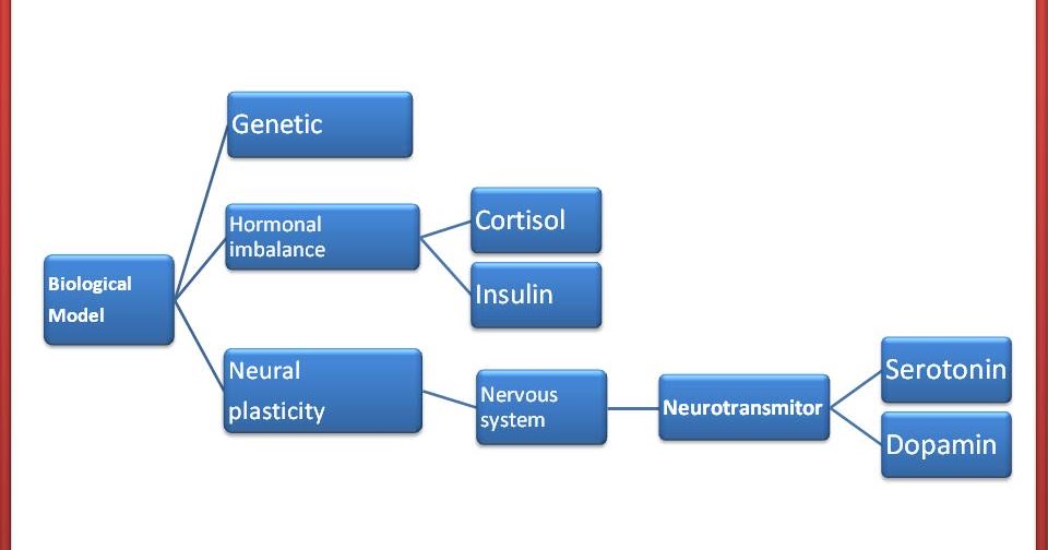 Biological Model of Abnormality - Health with Hamdani