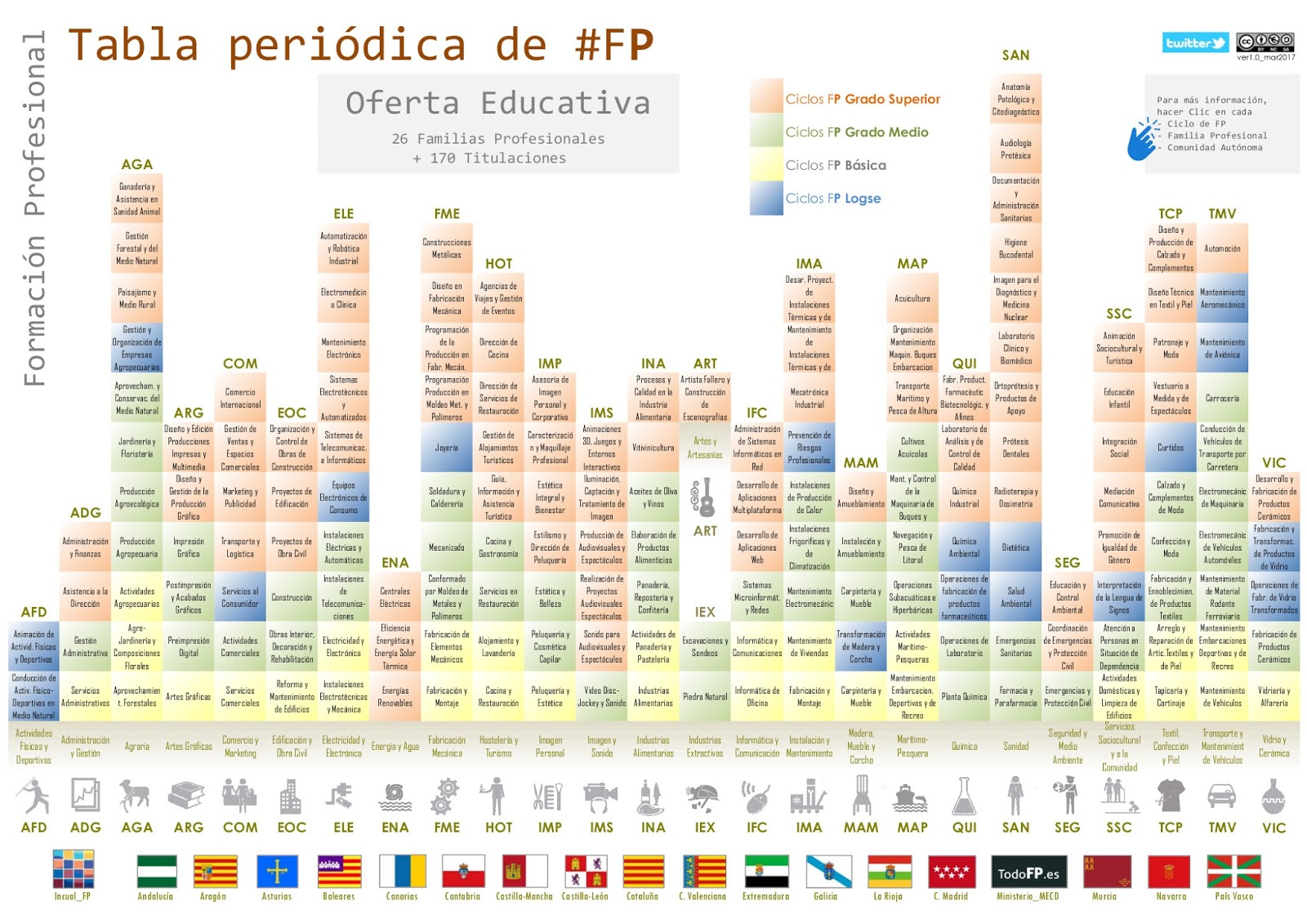 F.P. ADMINISTRACIÓN: FP DUAL - interesante alternativa al Desempleo