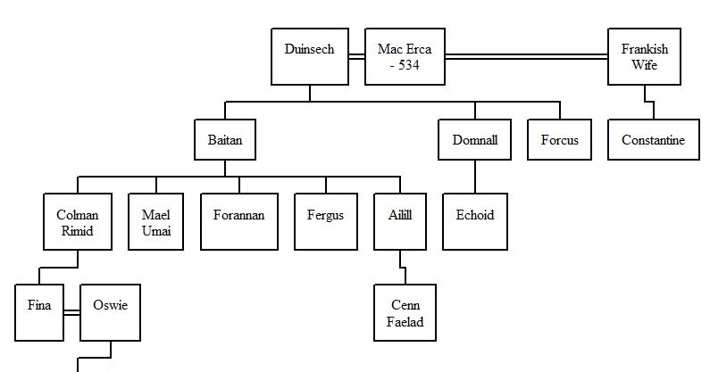 Dark Age History: Who was King Arthur? Table comparison of contenders.
