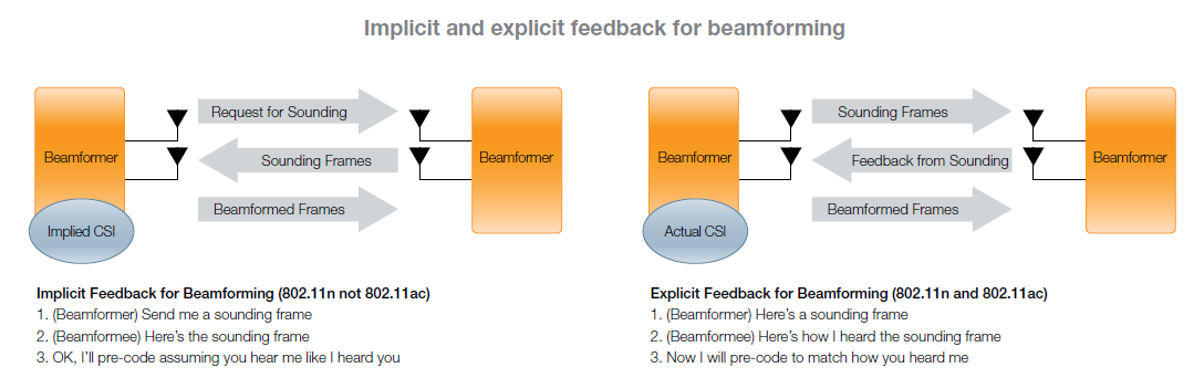 Be Your Self: 802.11 Beamforming