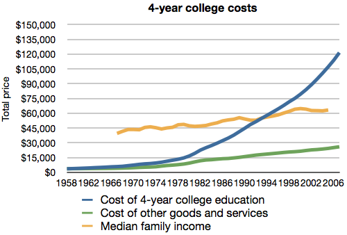 full time worker part time student: To work or Not to work while in College