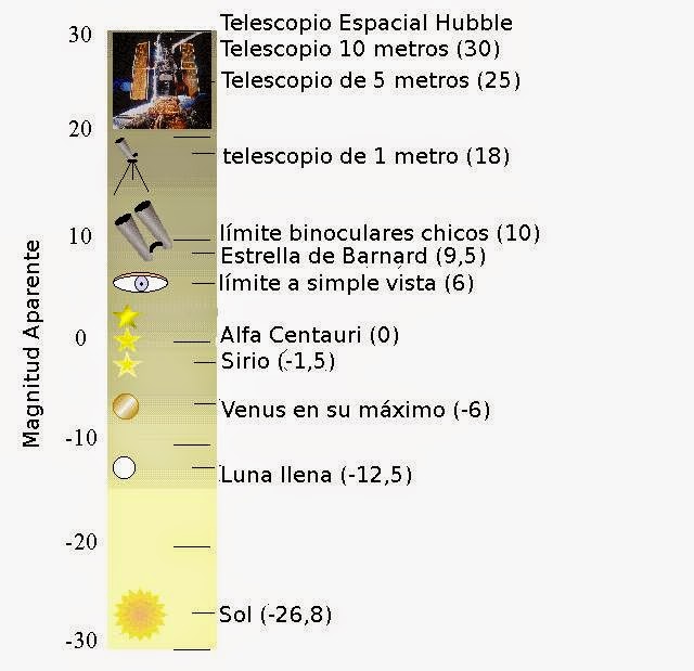 Astronomía de Córdoba: Contando Estrellas