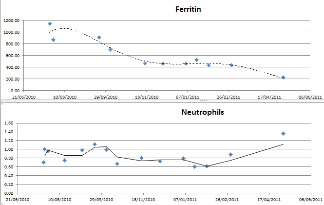 normal iron levels | chemical elements