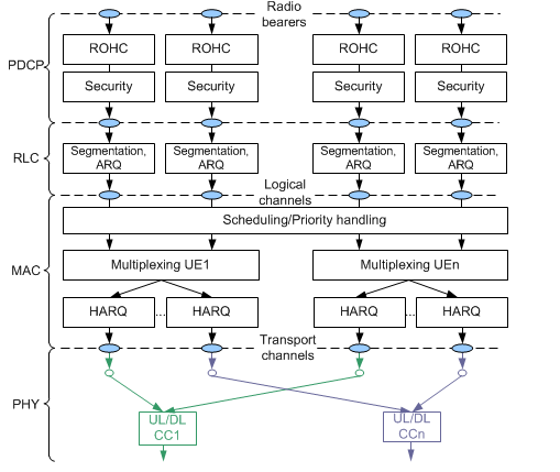 Carrier Aggregation in LTE - Engineering academy
