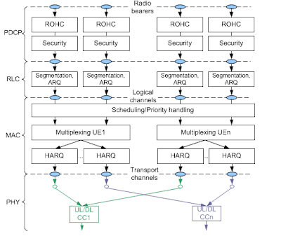 Carrier Aggregation in LTE - Engineering academy