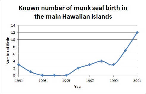 Hawaiian Monk Seals: Conservation