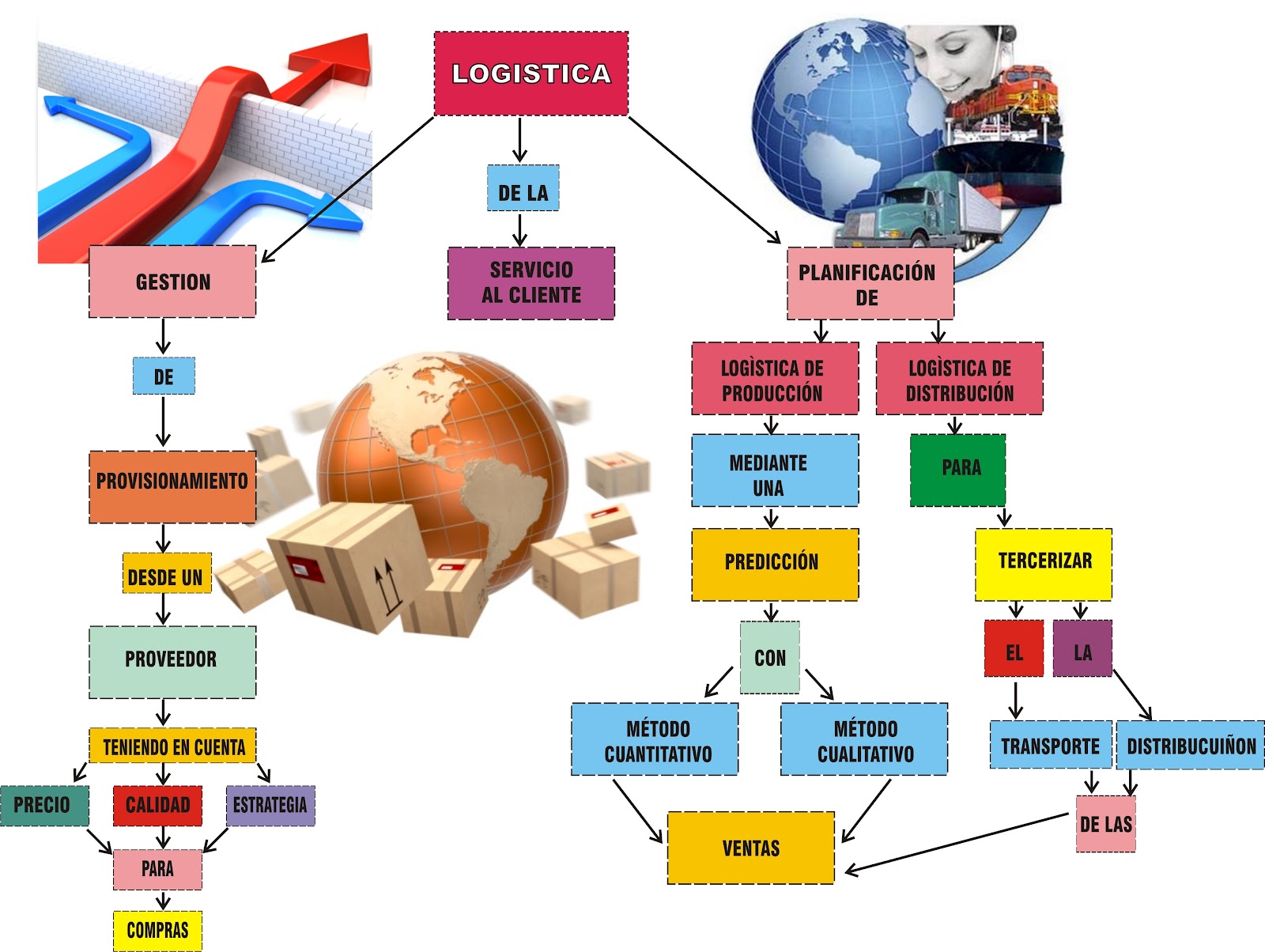 EVOLUCIÓN EN LOGÍSTICA: MAPA CONCEPTUAL SOBRE LOS ASPECTOS SOCIOECONOMICOS DE LA LOGÍSTICA EN ...
