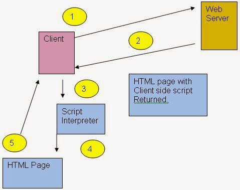 Pengertian dan Cara Kerja Client Side Scripting