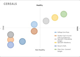 Week 9 Cereal Perceptual Map Assignment