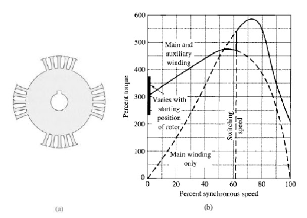 Self Starting Synchronous Reluctance Motors Basic Information Electrical Engineering Design
