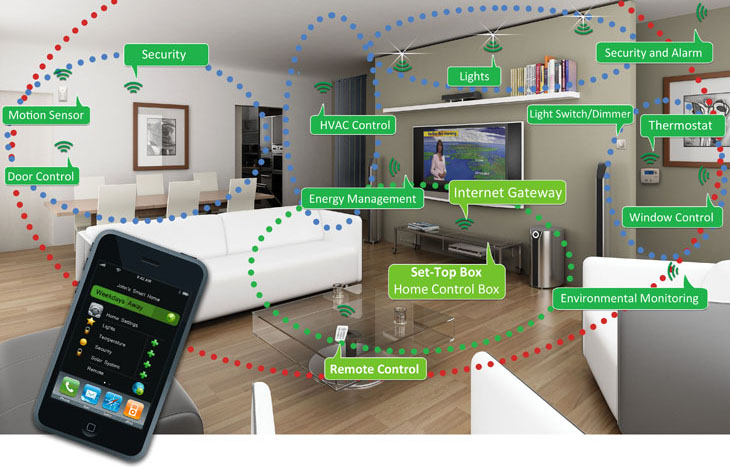 Smart Home - Smart Devices Make your own House Become your Friend: Most ...