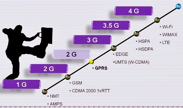 Welcome to My New Blog!: Sejarah Perkembangan 2G sampai 4G