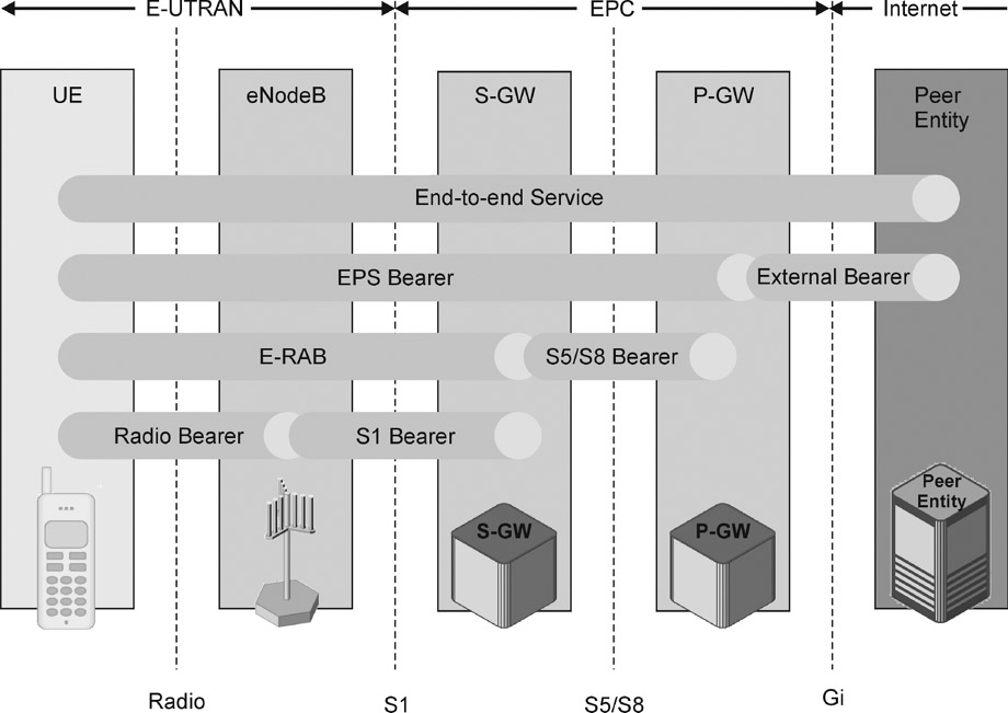Lte Signaling Troubleshooting And Optimization Qos Architecture Standards Protocols And
