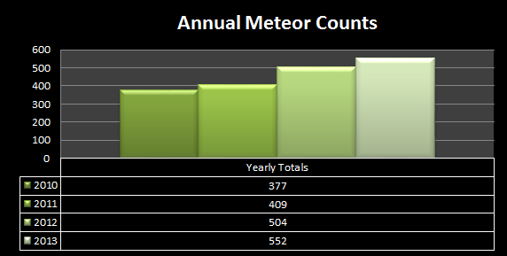 Meteor Hunter: Meteor Data - Summary