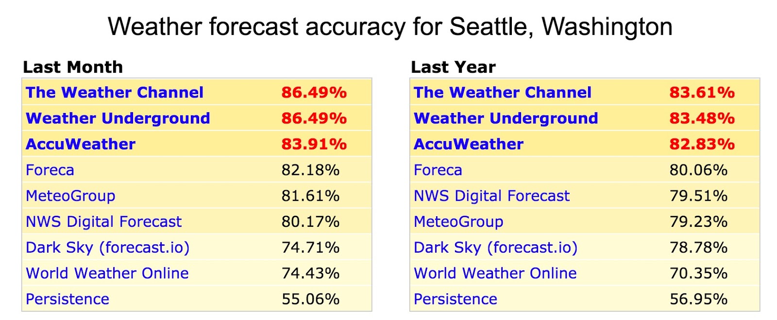 Cliff Mass Weather Blog: U.S. Operational Numerical Weather Prediction ...
