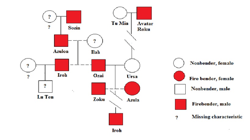 Mendelian Genetics in Avatar: The Last Airbender and The Legend of Korra