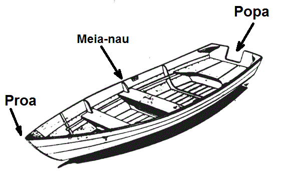 AMÉRICA P3RDIDA: Partes das Embarcações