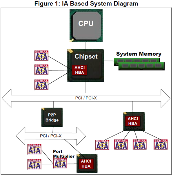 Martin's Coding Note: SATA : PMP (Port Multiplier)