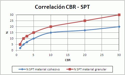 Mi cuaderno: Correlación CBR - SPT