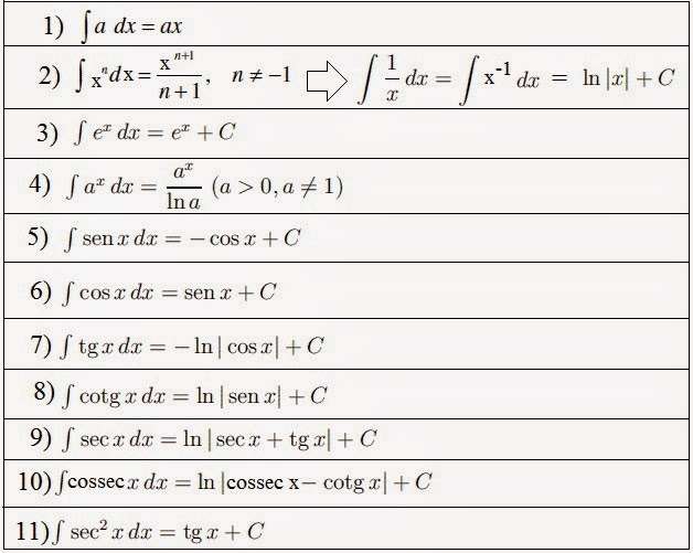 blogengenhariarodrigo: TABELA DE INTEGRAIS INDEFINIDAS