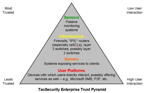 TaoSecurity Enterprise Trust Pyramid