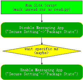 firefly's note: Mark Unread Sms As Read Thoroughly via Tasker