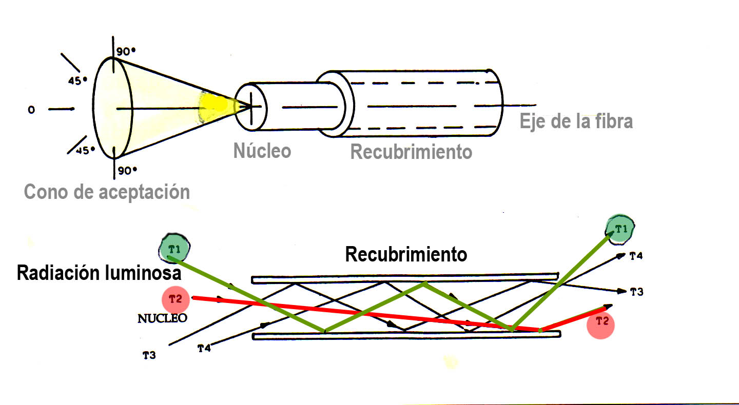 JGJJ300: RESUMEN FIBRA OPTICA